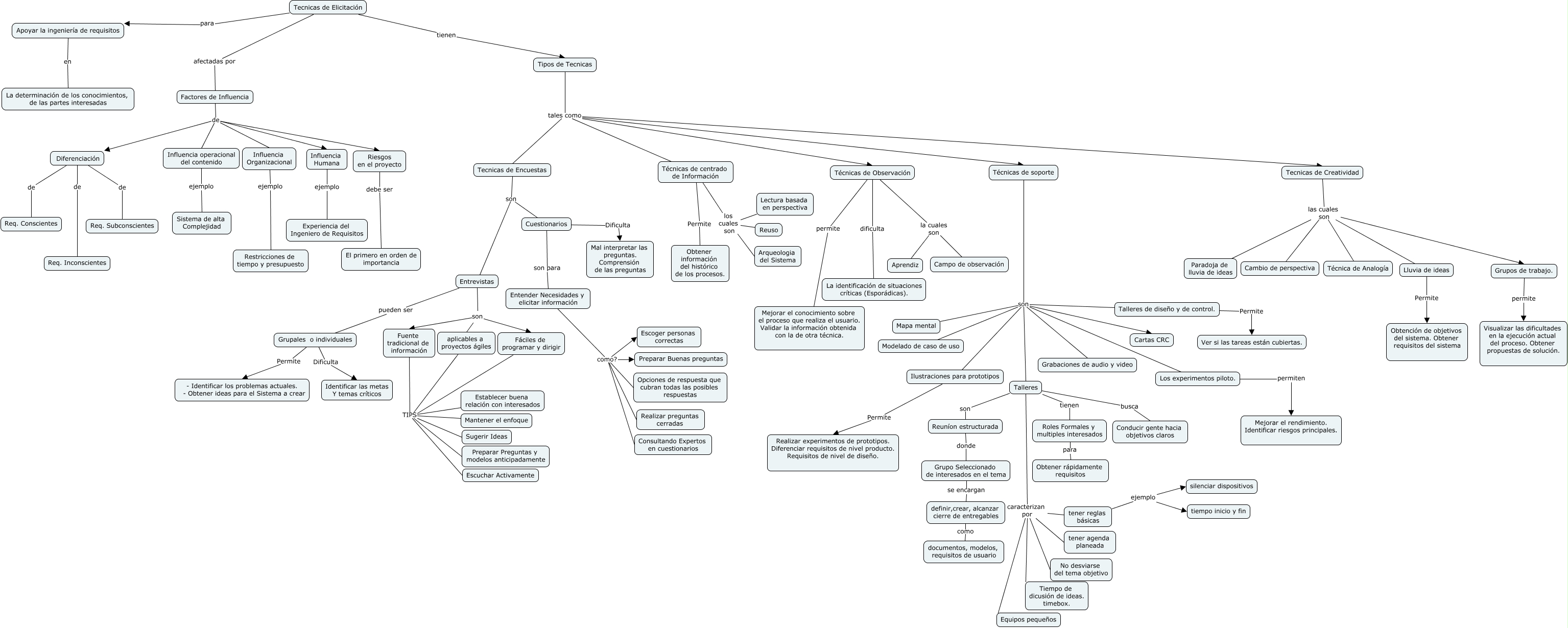 Tecnicas de Elicitación Consolidado